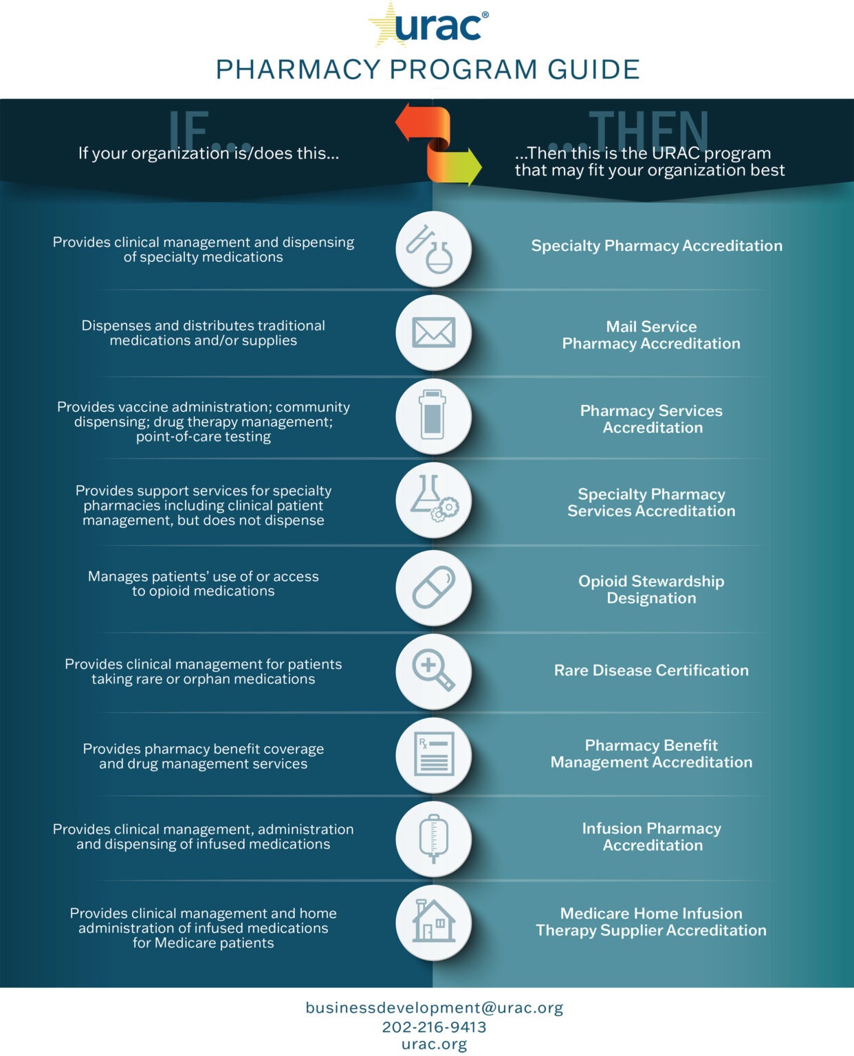 Specialty Pharmacy Accreditation Program & Standards | URAC