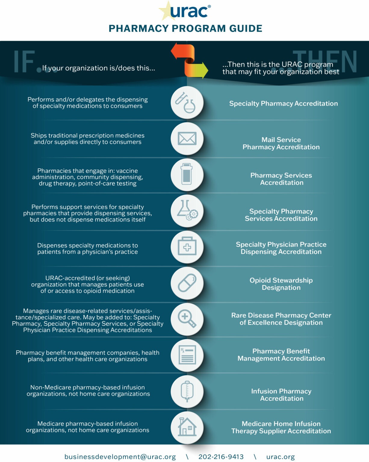 Specialty Pharmacy Standards & Accreditation Options | URAC