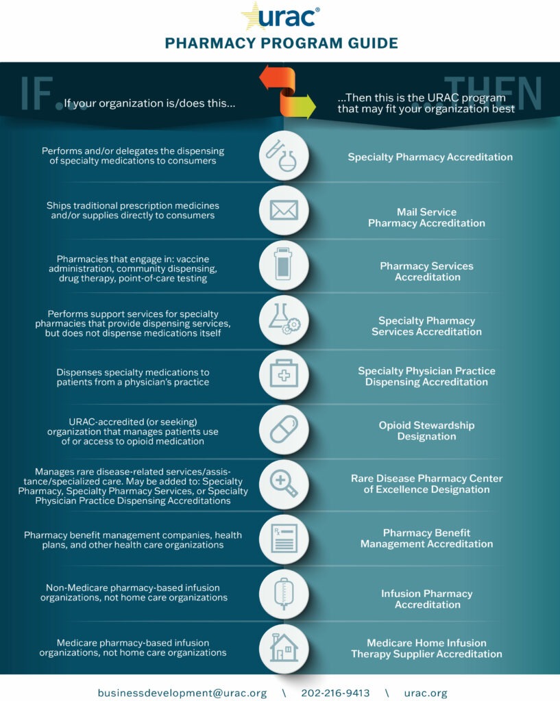 Specialty Pharmacy Standards & Accreditation Options | URAC